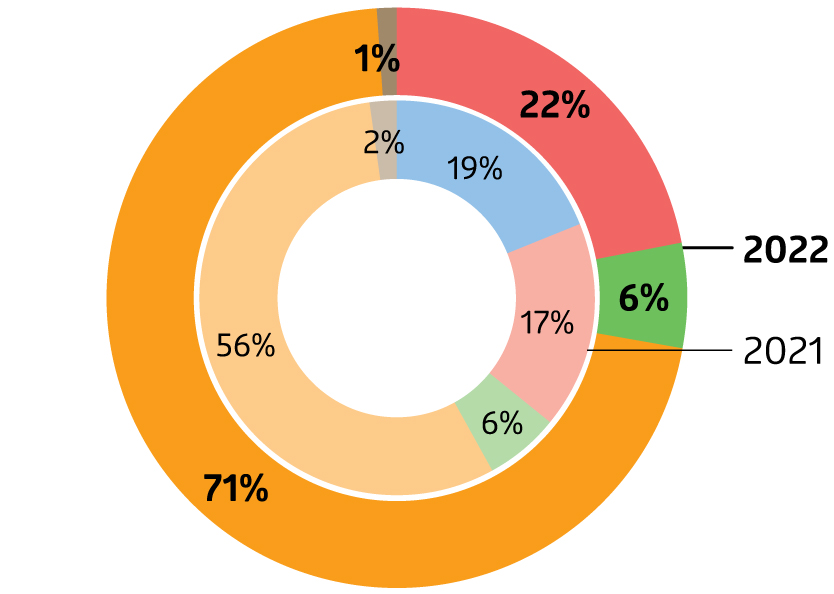 Financial Performance | A Snapshot of CLP’s 2022 Annual Report